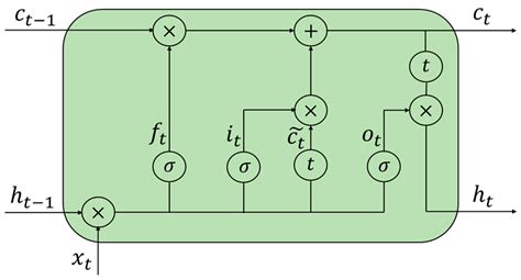 Energies Free Full Text Reservoir Porosity Prediction Based On