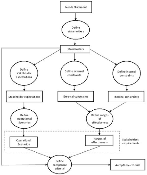 Specification Process Diagram For Stakeholders Requirements Download Scientific Diagram