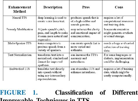 Figure 1 From Enhancing Transmission Of Voice In Real Time Applications Semantic Scholar