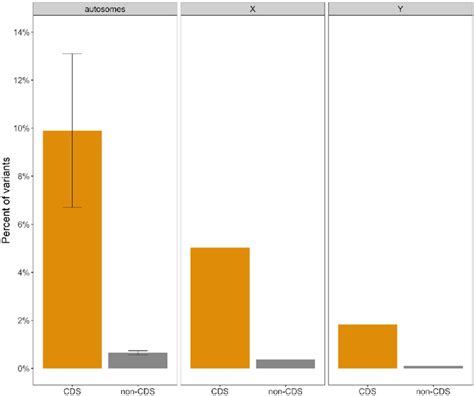 The Annotation Of Variants In Coding Cds And Non Coding Non Cds