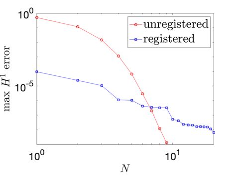 Reaction Diffusion Problem With Boundary Layer A Behavior Of E Proj Download Scientific