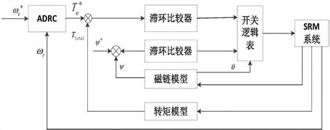 一种基于改进adrc的开关磁阻电机直接转矩控制方法与流程