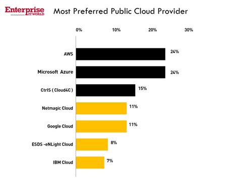The Indian Cio Cloud Survey Enterprise It World
