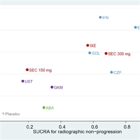 Ranking Plot Of Different Biological Treatment For Psoriasis Arthritis