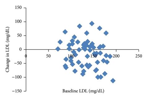 Correlation Between Baseline HDL Baseline LDL And Changes Observed In Download Scientific