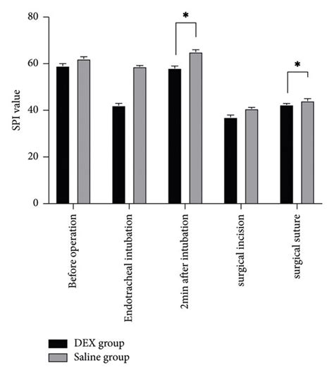 Spi Values Before The Operation At Endotracheal Intubation And During Download Scientific