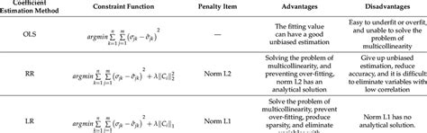 Coefficient Estimation Method Principle For Multiple Linear Regression