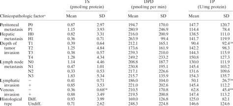Correlation Of Ts And Dpd Enzyme Activities And Tp Protein Level With