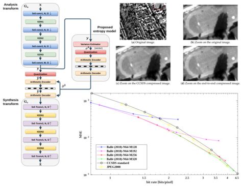 Remote Sensing Free Full Text Reduced Complexity End To End Variational Autoencoder For On