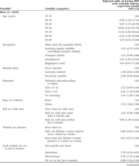 Combined Multiple Logistic Regression Model Including Socio Demographic