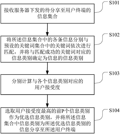 Information Sharing Method Computer Readable Storage Medium And Terminal Device Eureka Patsnap