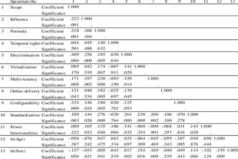 Non Parametric Correlations Between The Variables Download Scientific Diagram