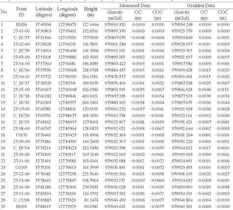 Table 3 From Orthometric Corrections Using Gridded Gravity Data Derived