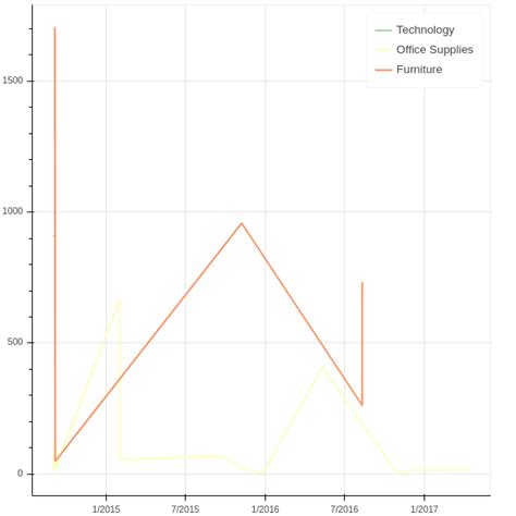Python Bokeh Line Graph For 3 Lines Stack Overflow