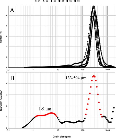 A Grain Size Measurements Of Costal Surface Samples B Standard