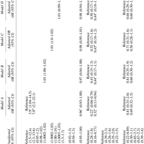Unadjusted And Adjusted Odds Ratios For The Relationship Between