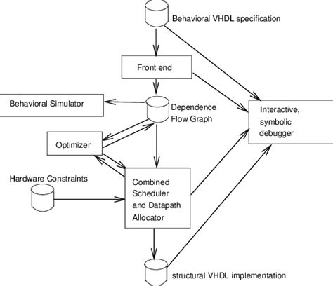High Level Synthesis System Download Scientific Diagram