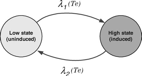 two state continuous time markov chain model download scientific diagram