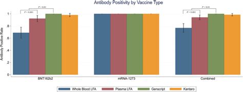 Rate Of Antibody Positivity Seen On Either Lateral Flow Assay Lfa Or