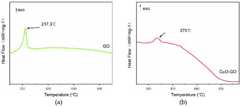 The DSC Curves Of A GO And B CuO GO Download Scientific Diagram