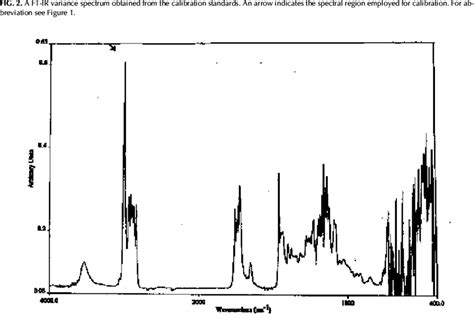 A Ft Ir Correlation Spectrum Obtained From The Calibration Standards Download Scientific