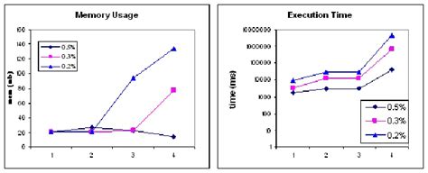 Summarizes The Memory Usage And Scalability Of Pgs Over The Four