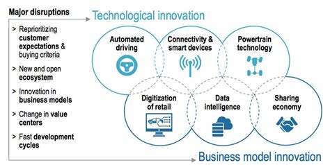 Business Model Innovation What It Is And Why It Matters
