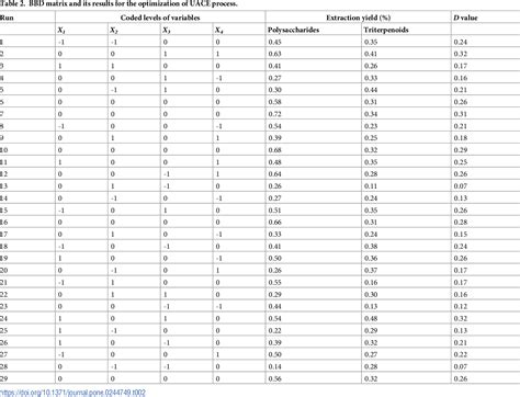 Table 2 From Optimization Of Ultrasonic Assisted Extraction Of Polysaccharides And Triterpenoids