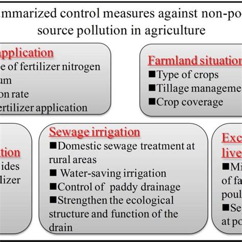 Pdf Research Framework And Key Issues For Non Point Source Pollution In Agriculture Induced By