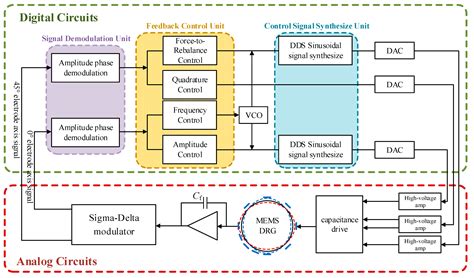 a digital closed loop sense mems disk resonator gyroscope circuit