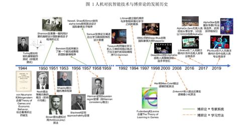 「人机对抗中的博弈学习方法」最新2022综述 知乎