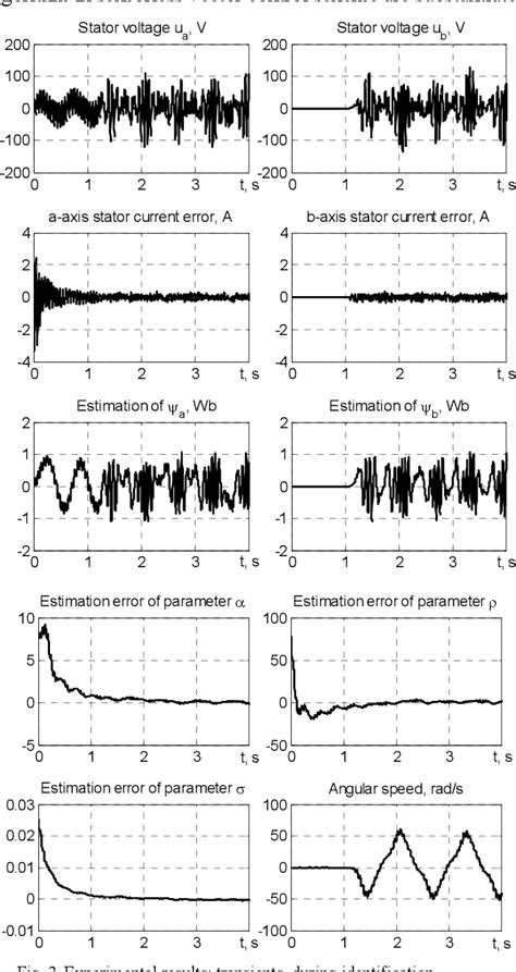 Figure 3 From Identification Of Induction Motor Parameters Adaptively