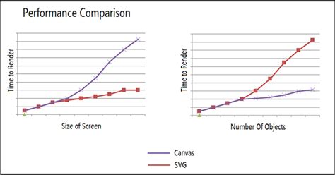 html5 svg和canvas性能比较 SegmentFault 思否