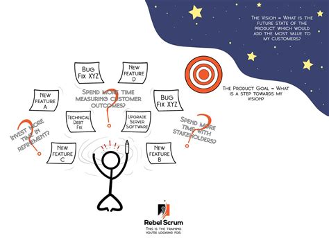 Paulo H On Linkedin Prioritization Techniques For The Product Owner