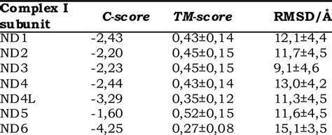 C Score Value In Each Subunit Structure Complex I Download Table