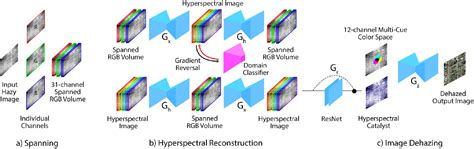Domain Aware Unsupervised Hyperspectral Reconstruction For Aerial Image Dehazing