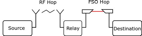 A Schematic Illustration Mixed Serial Dual Hop Rf Fso Configuration Rf