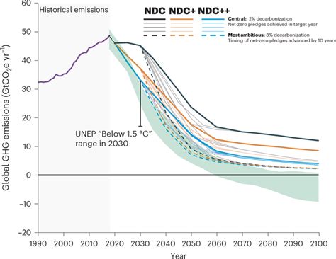 Global Ghg Emissions In The Pathways Modelled Using The Gcam The