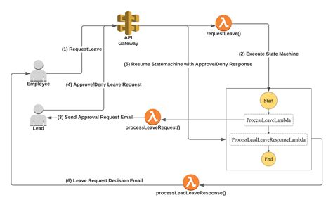 Practical Serverless Long Running Workflows With Human Interactions Using Step Functions And