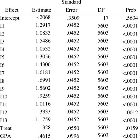 Solution For Fixed Effects Download Table