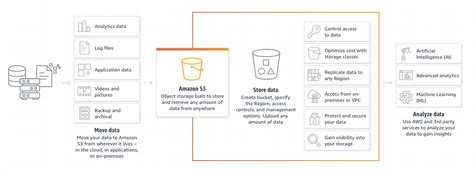 Aws S3 Aws S3 Simple Storage Service 이해하기