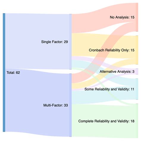 the categorization of hai hri hci trust survey instruments by the