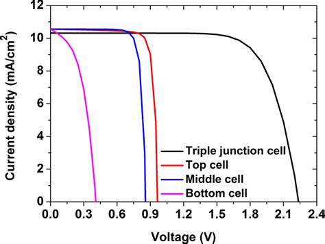 Jv Characteristics For The A Sih Top Cell A Sigeh Middle Cell