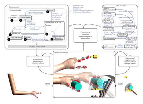 Simulation Of Human Artefact Interaction Based On Scenario Bundles