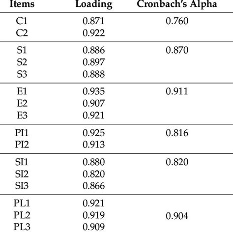 Loading Composite Reliability Convergent Validity And Average