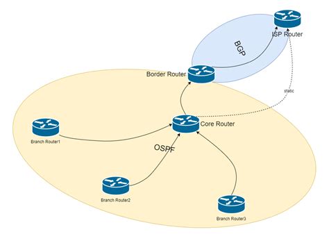 Solved Ospf Route Tag 10 Cisco Community