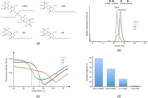 Detergent Screening A Chemical Structures Of The Four Different Download Scientific Diagram