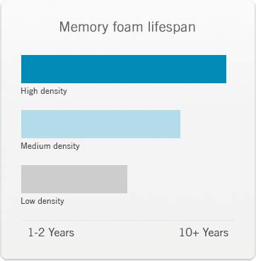 Memory Foam Density And Why It Matters For Sleep Amerisleep