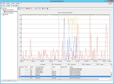 Performance Probleme Des Storage Unter Hyper V Analysieren Windowspro