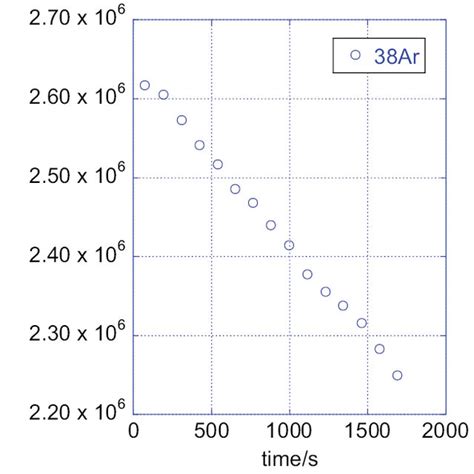 Ion Currents From One Measurement Of The Isotherm 5 Argon Sample The Download Scientific